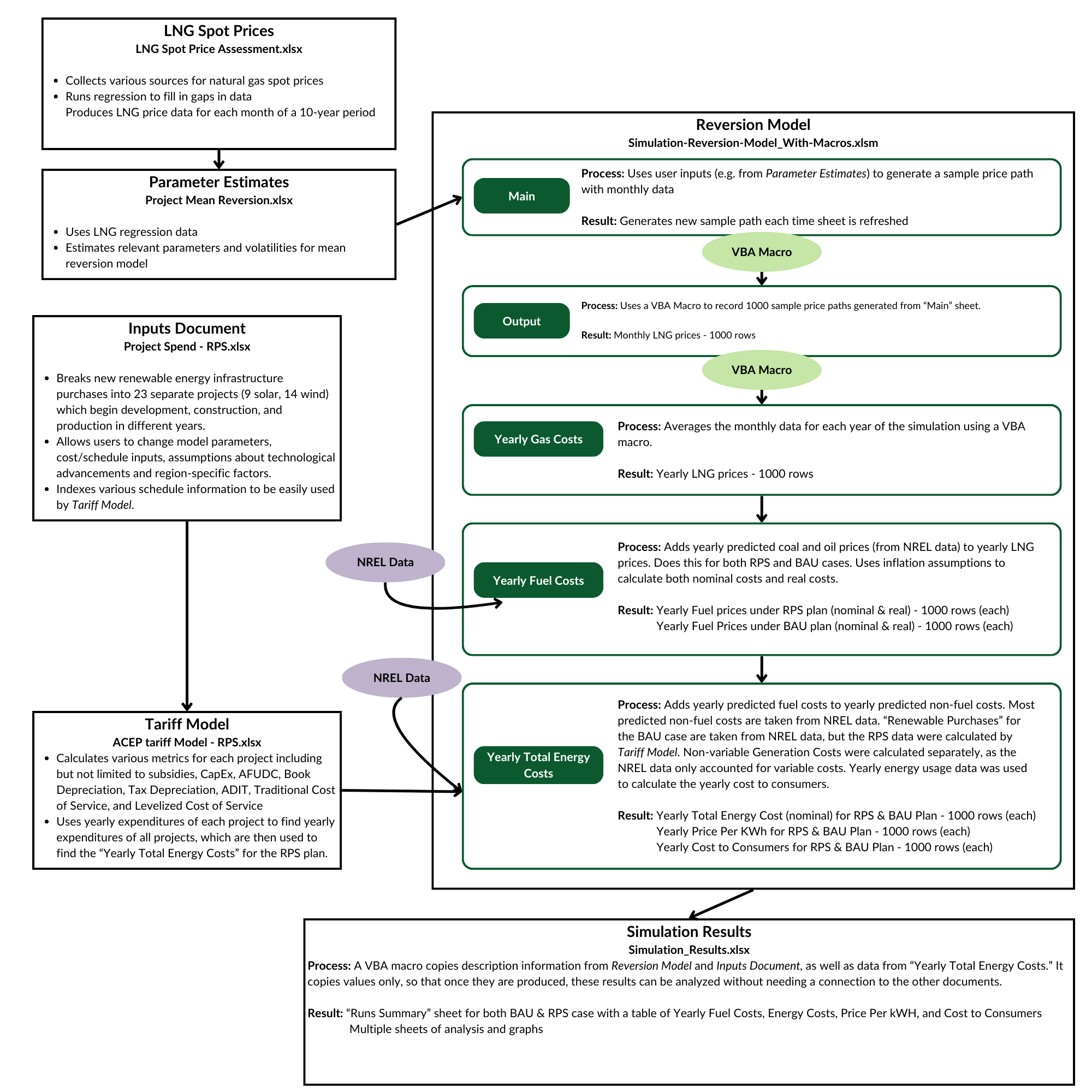 Economic Modeling For REAP | Lena Burdick